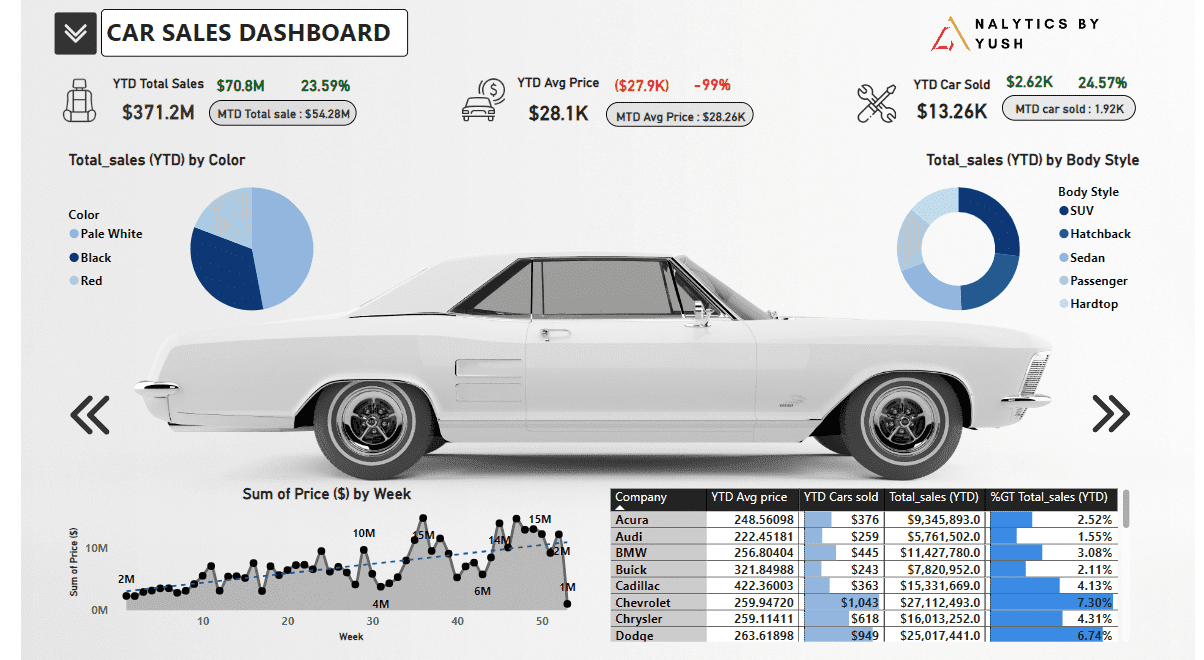 Revolutionizing Car Sales Dashboard: Power BI Dashboard - Analyticsbyayush